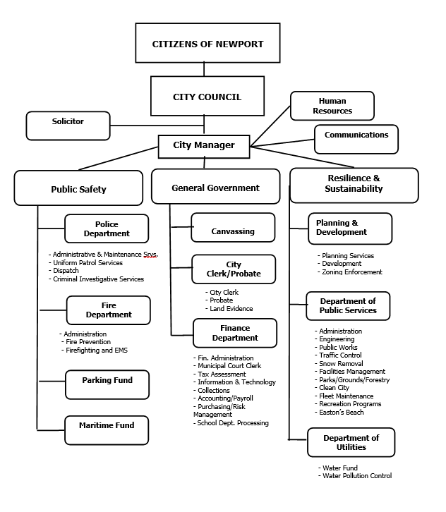 City of Newport | City Organization Chart